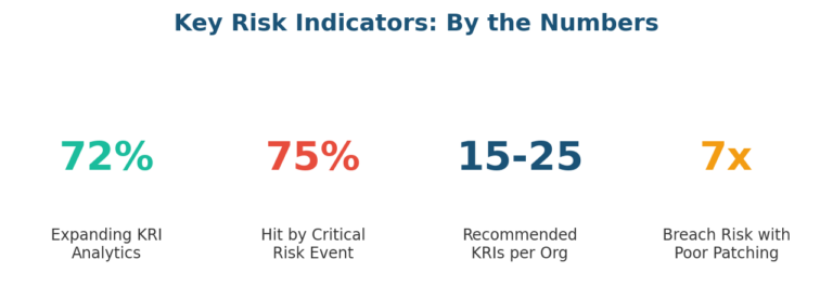 Key Risk Indicators Examples: 50+ Practical KRIs
