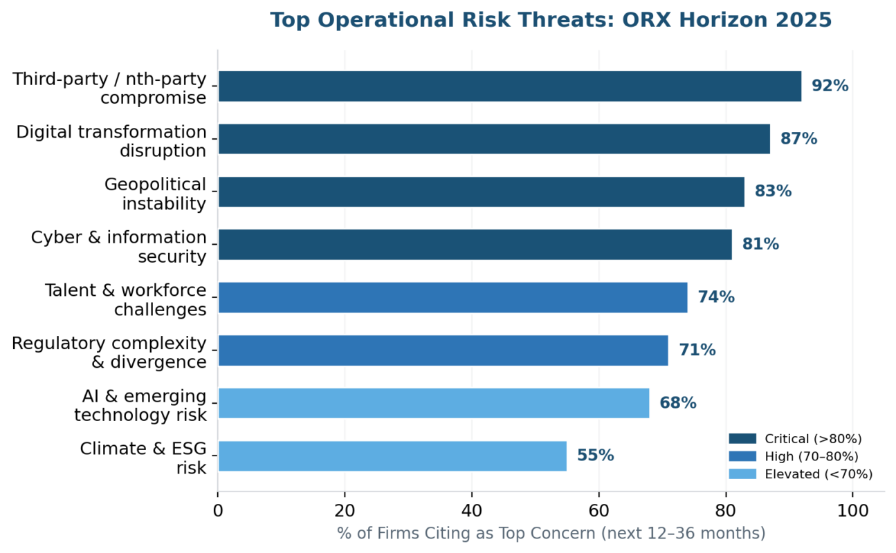 Operational Risk Management: The Complete Practitioner Guide For 2026 ...