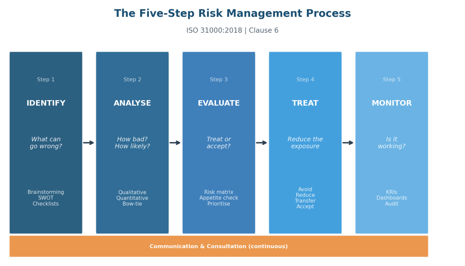 Risk Management Process: The Practitioner’s 5-Step Guide For 2026 ...