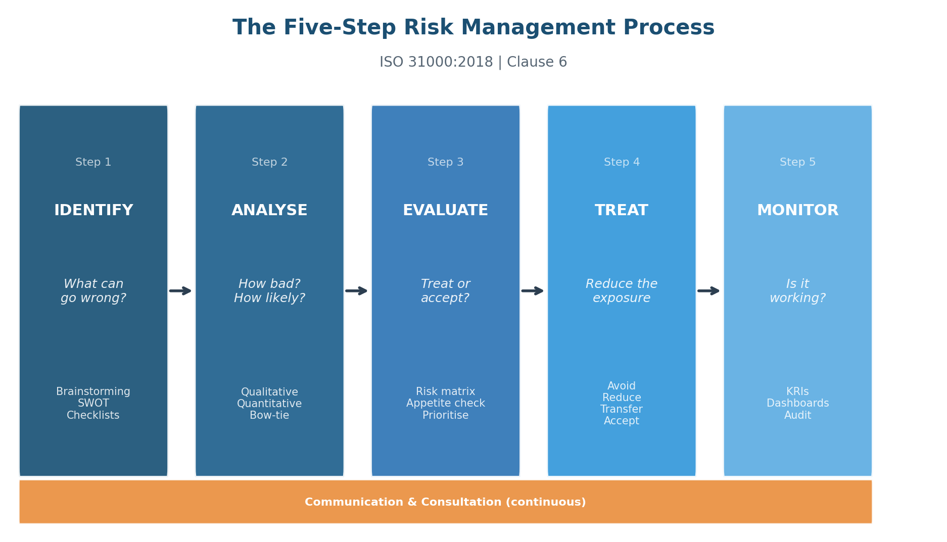 Risk Management Process: The Practitioner’s 5-Step Guide For 2026 ...