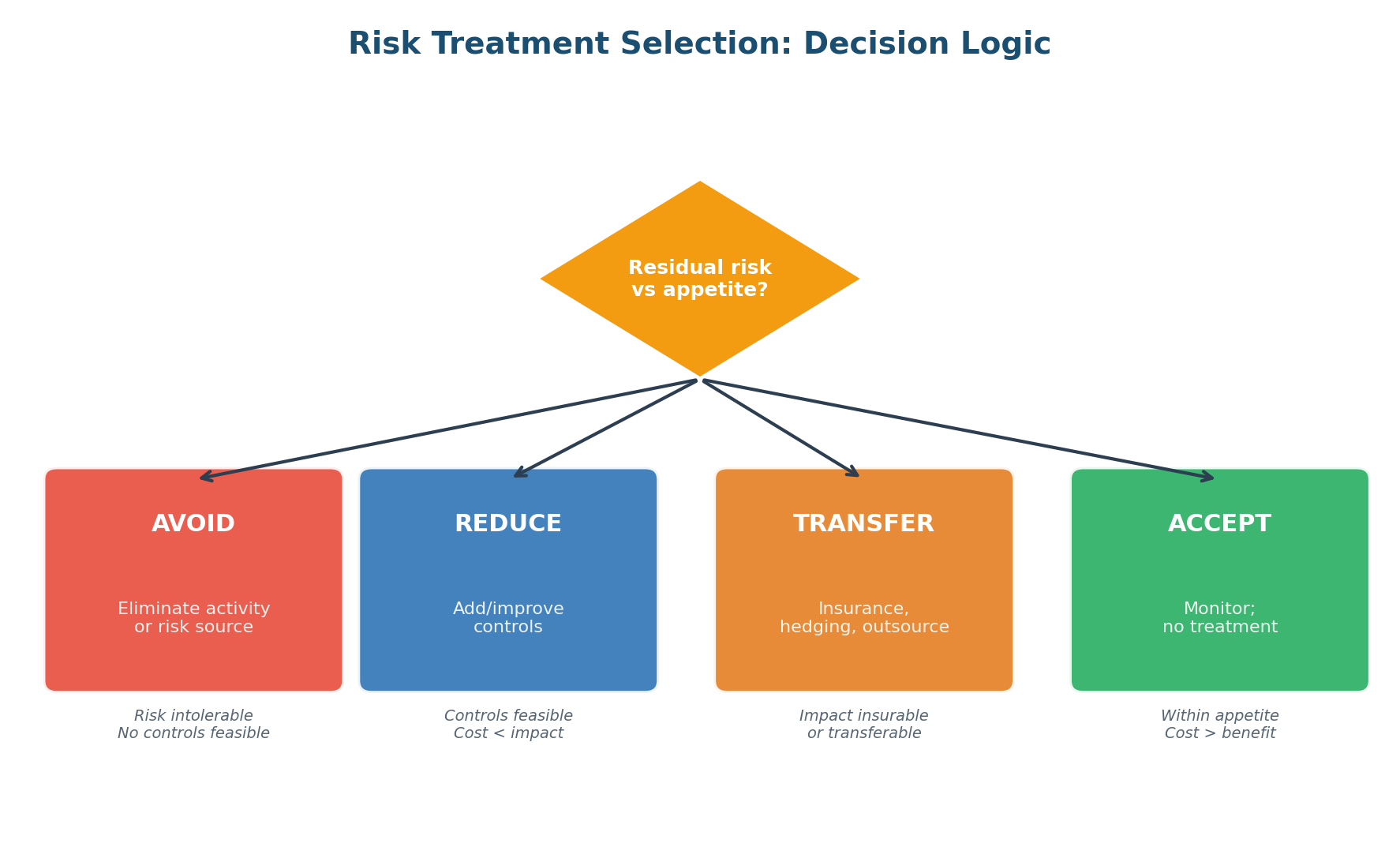 Risk Management Process: The Practitioner’s 5-Step Guide For 2026 ...