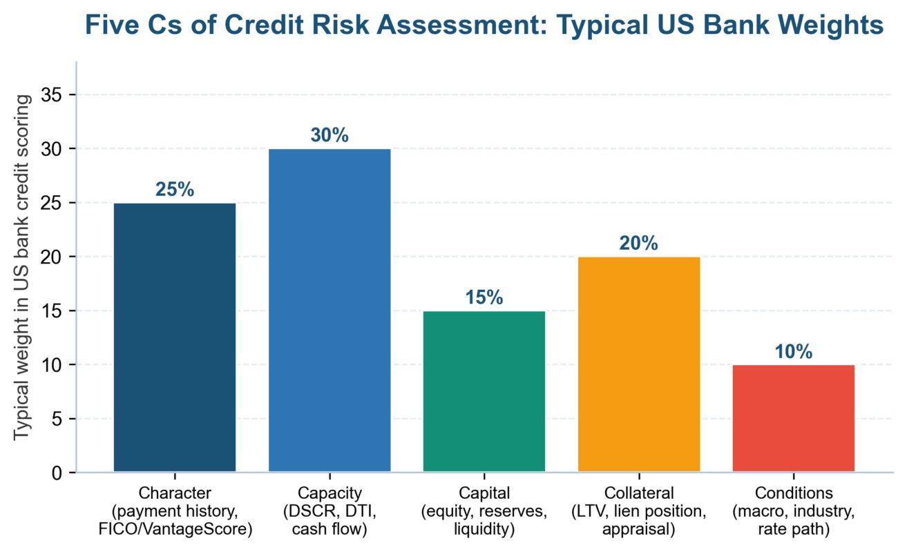 Credit Risk Assessment: A Practical Guide For US Lenders