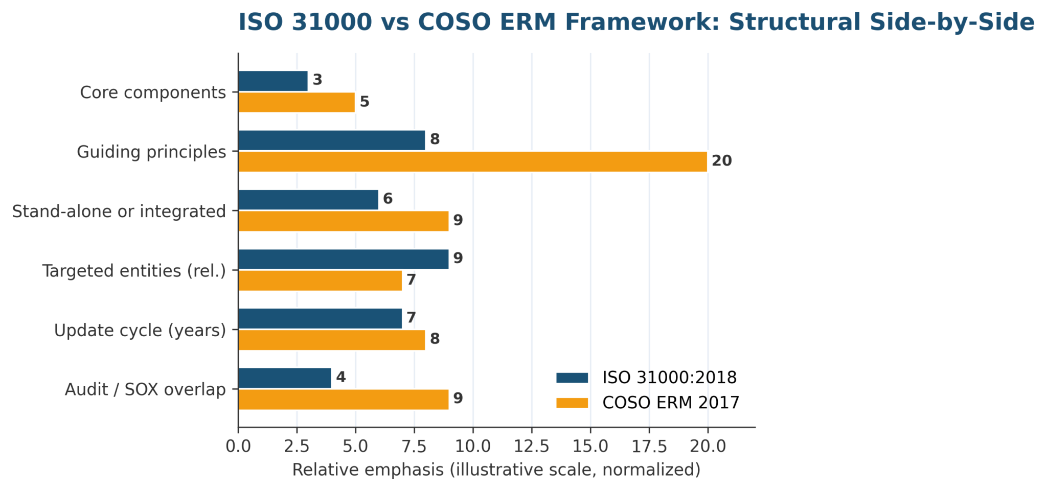 ISO 31000 Vs COSO ERM Framework: A 2026 Practitioner Comparison