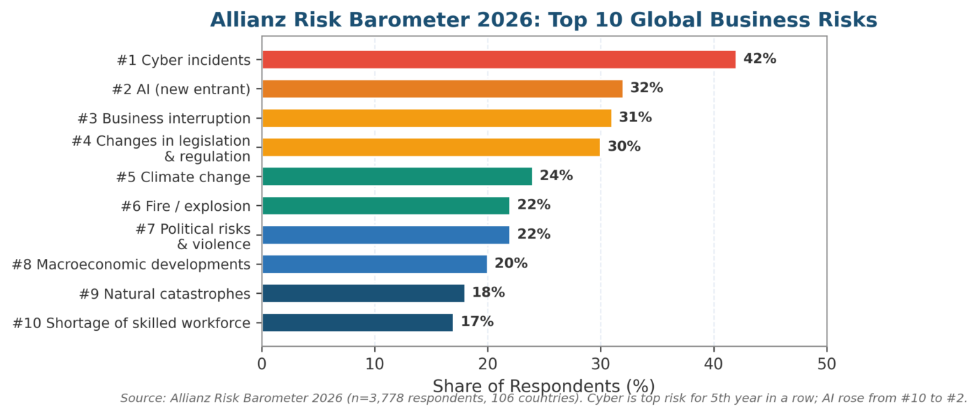 Areas Of Risk Management: The 5 Core Domains And 2026 Priorities