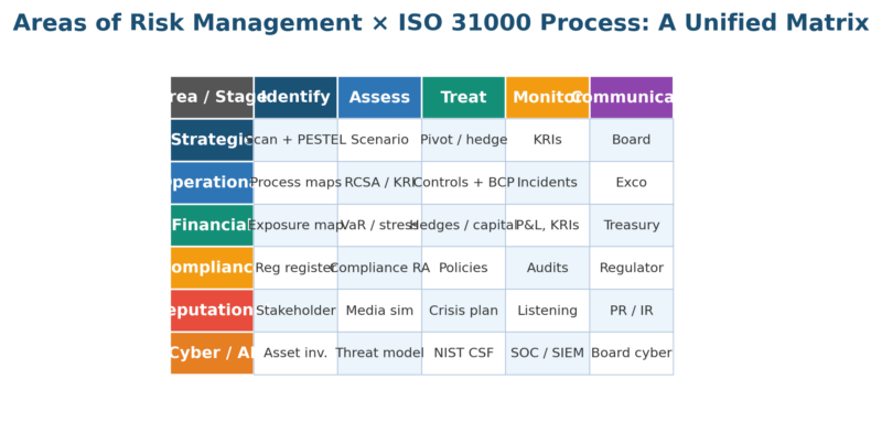 Areas Of Risk Management: The 5 Core Domains And 2026 Priorities