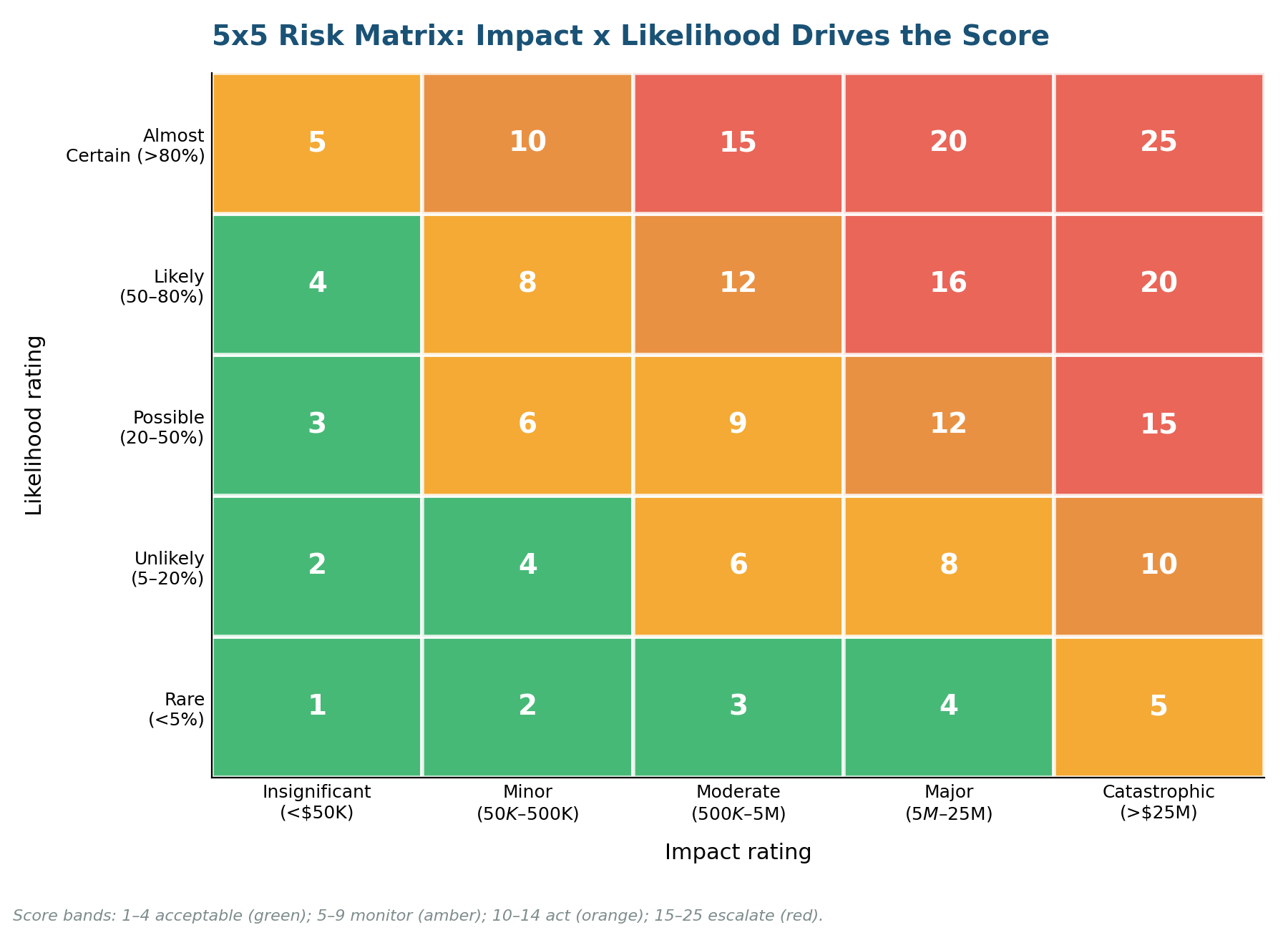 Definition Of Impact In Risk Assessment: A 2026 Practitioner's Guide ...