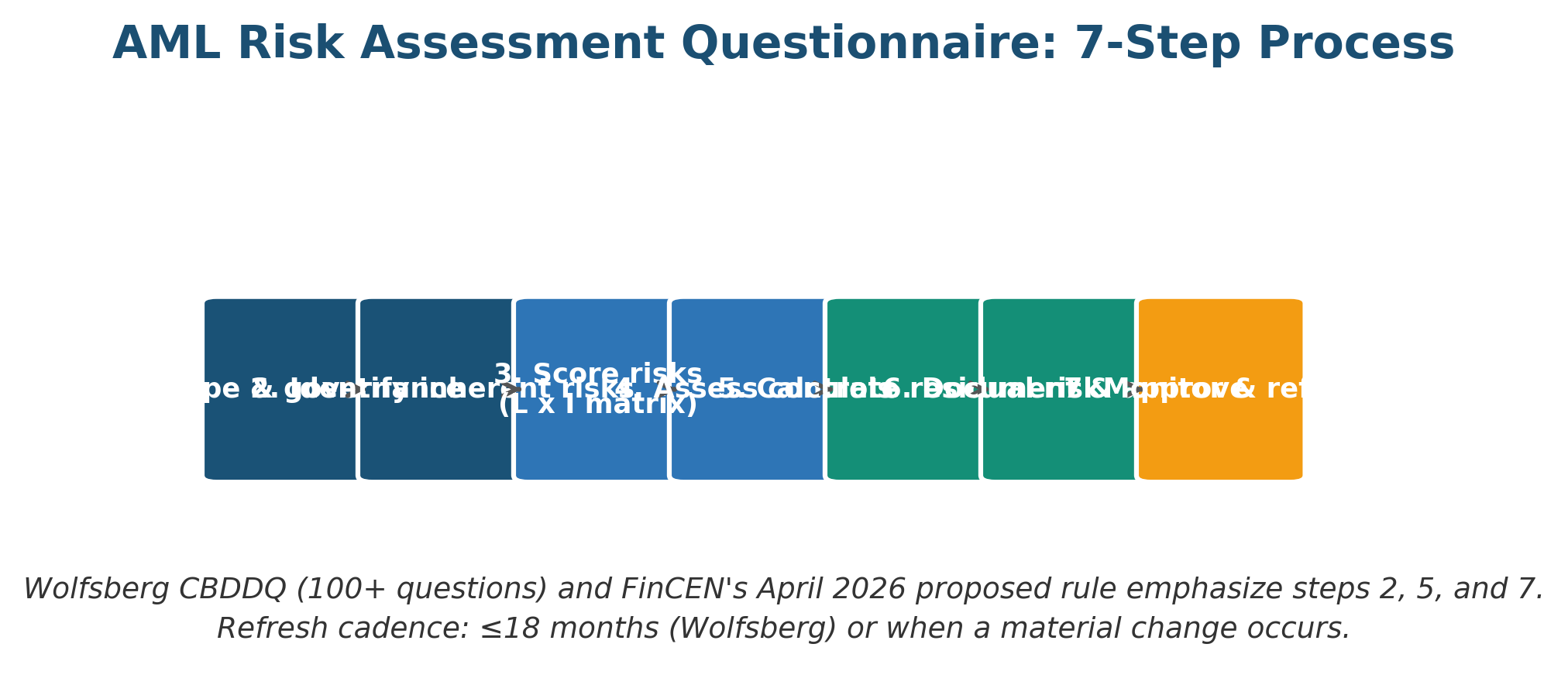 AML Risk Assessment Questionnaire: The 2026 Guide For Banks