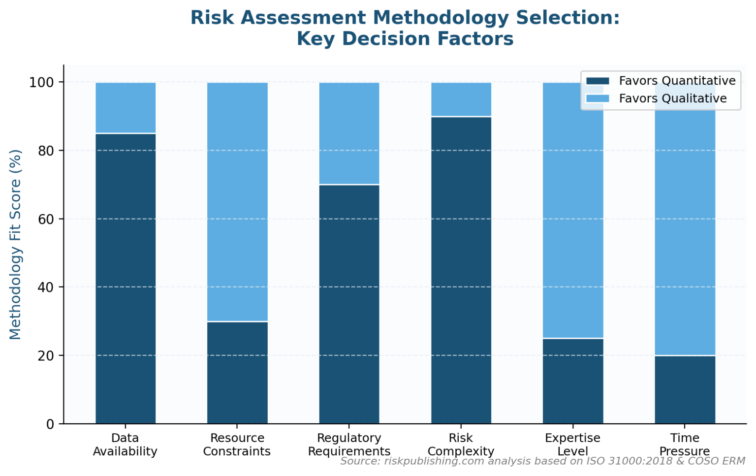 Risk Assessment Methodology: The Complete Guide For 2026