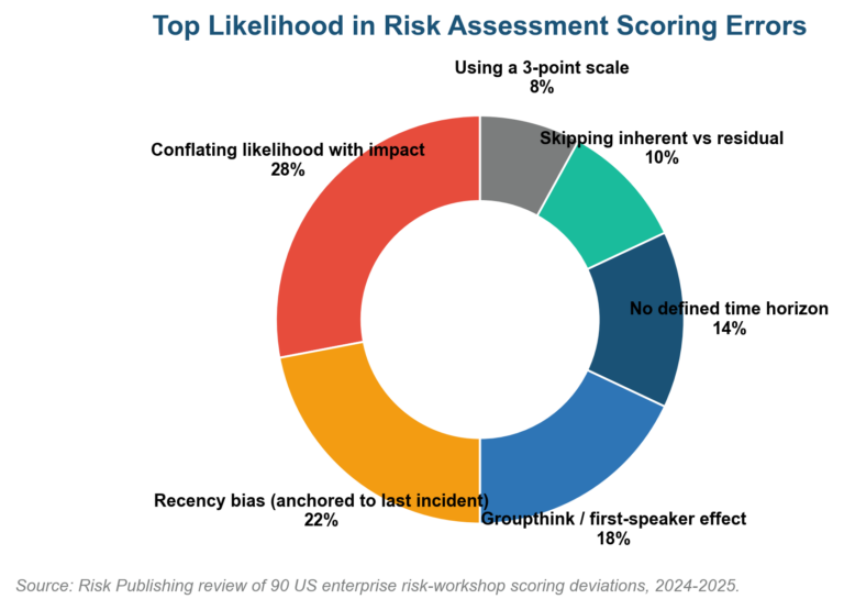 Likelihood In Risk Assessment: Scales, Calibration, And Scoring Methods