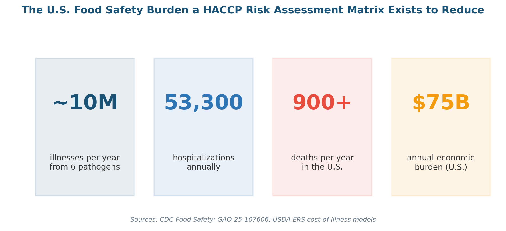 HACCP Risk Assessment Matrix: The 2026 US Playbook