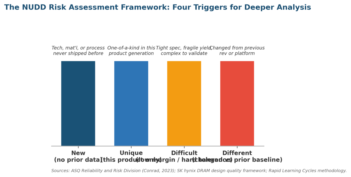 NUDD Risk Assessment: Need, Urgency, Difficulty, Decisions Guide