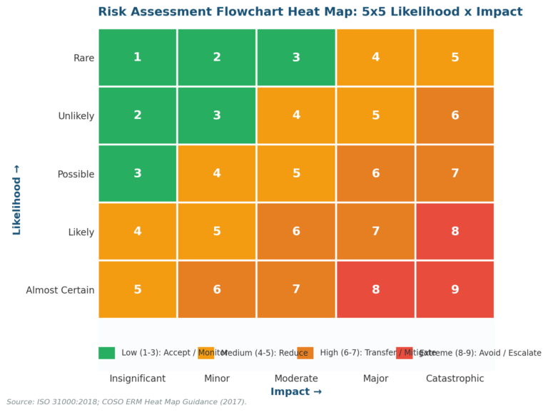 Risk Assessment Flowchart: A 2026 Operating Guide For Risk ...