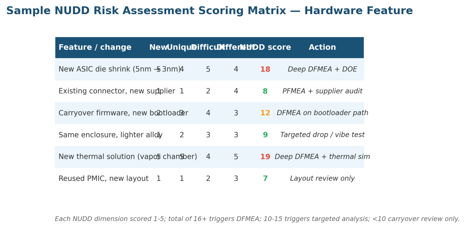 NUDD Risk Assessment: Need, Urgency, Difficulty, Decisions Guide