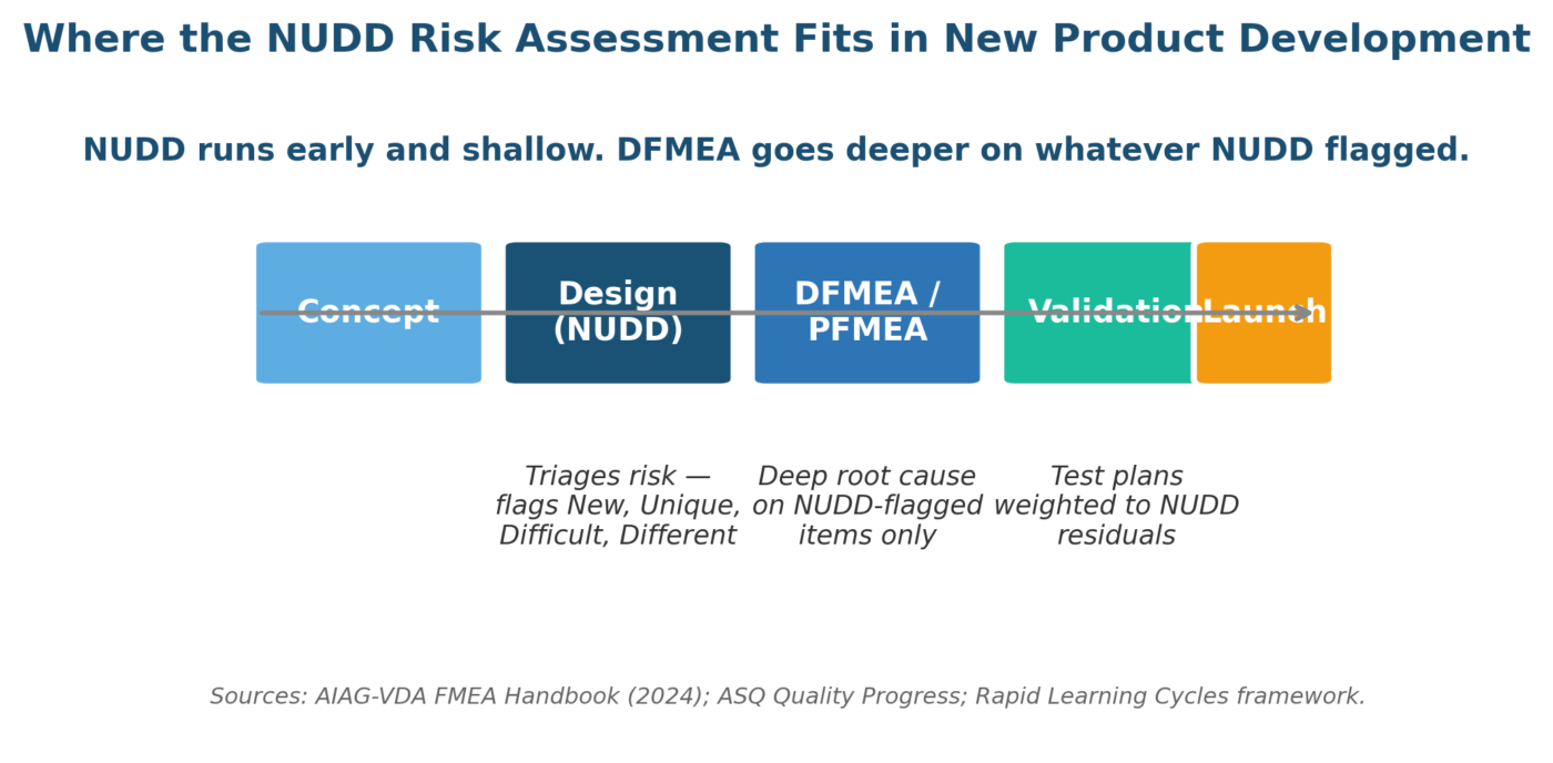 NUDD Risk Assessment: Need, Urgency, Difficulty, Decisions Guide