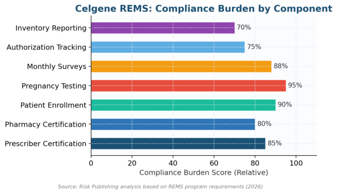 What Is Celgene REMS? A Complete Guide To Risk Evaluation And ...