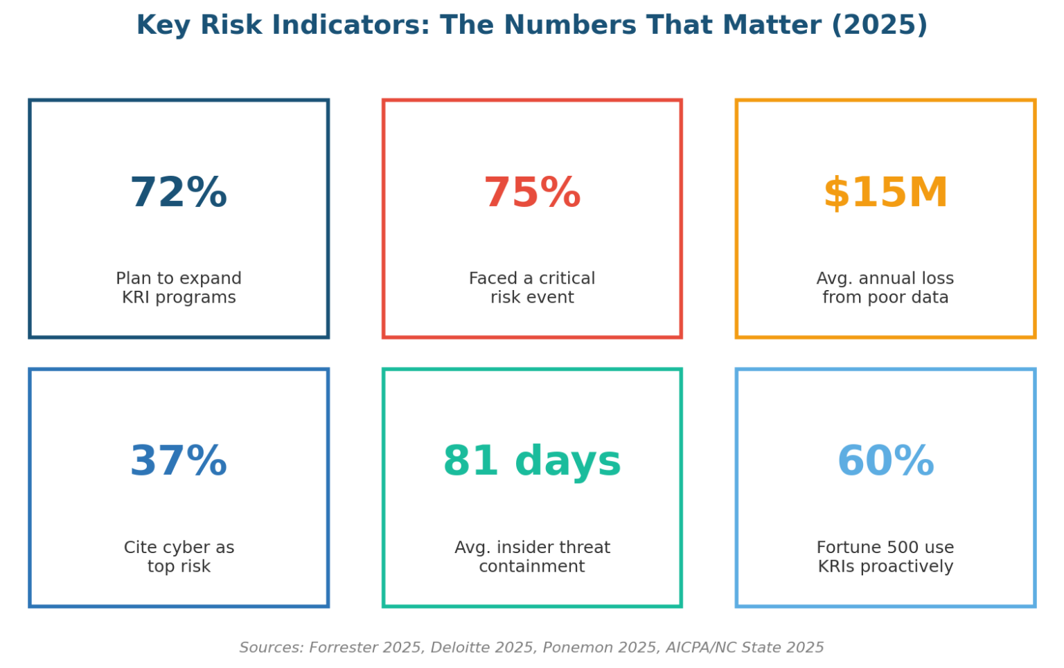 Key Risk Indicators Template: Build A KRI Framework That Drives ...