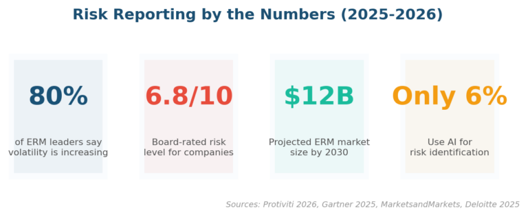 Risk Reporting: The Practitioner’s Guide To Board-Ready Risk ...