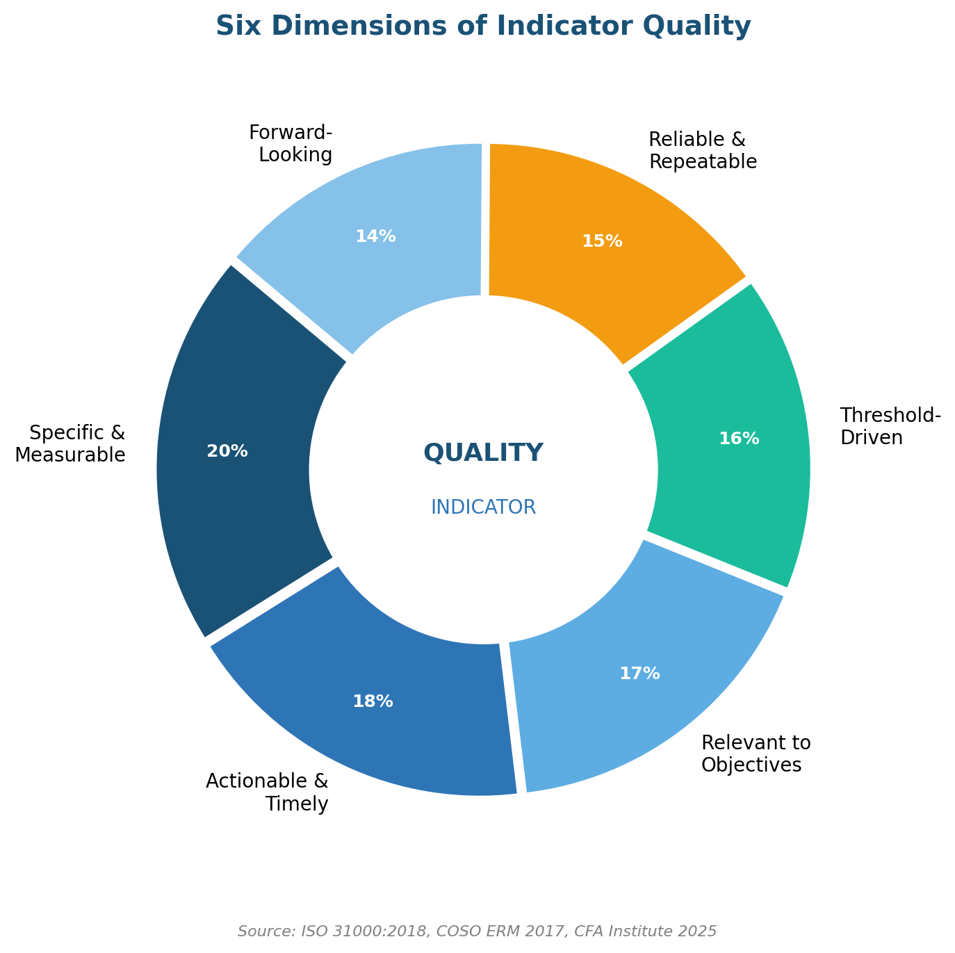Characteristics Of A Good Indicator: How To Build Metrics That Actually ...