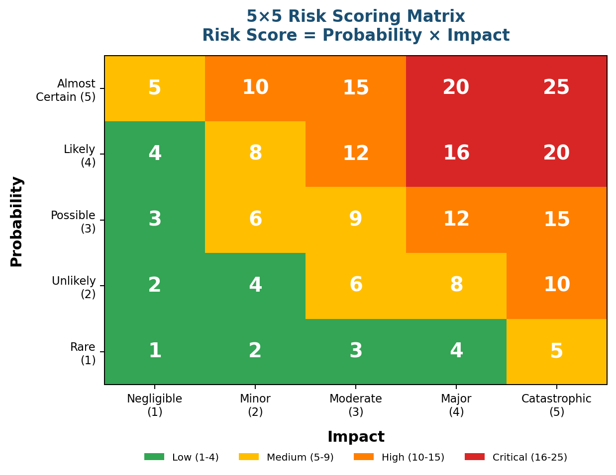 How To Calculate Risk Scores For Project Risk Analysis