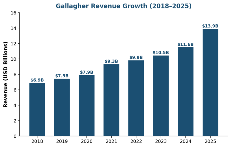 Gallagher Insurance Risk Management & Consulting Review
