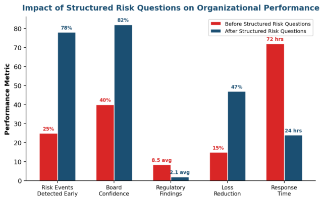 57 Good Questions To Ask About Risk (By ISO 31000 Phase)