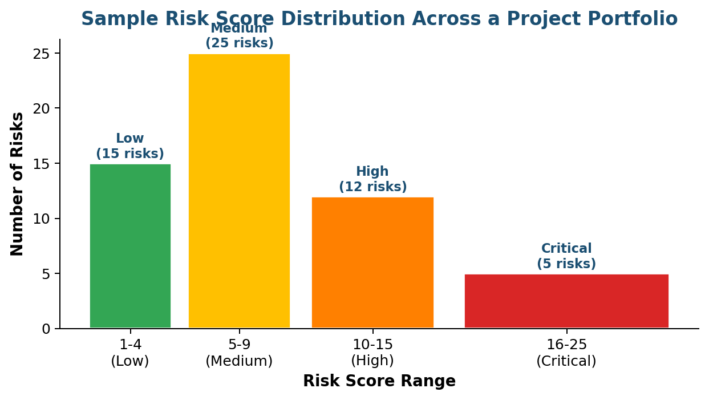 How To Calculate Risk Scores For Project Risk Analysis