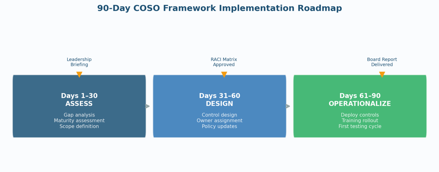 COSO Framework: The Complete Guide To Internal Controls | Risk Publishing