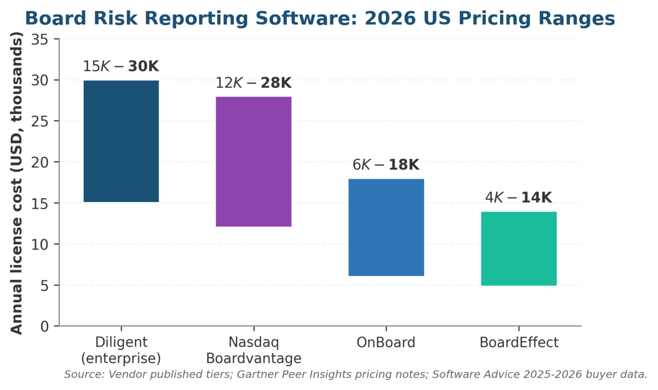 Best Board Risk Reporting & Board Portal Software Compared | Risk ...