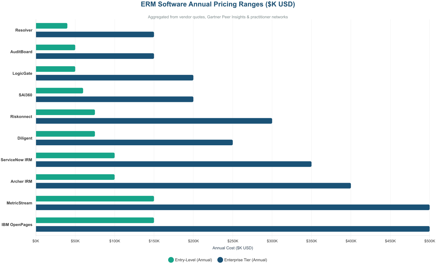 Best ERM Software Platforms Compared: Enterprise Risk Management Tools 2026
