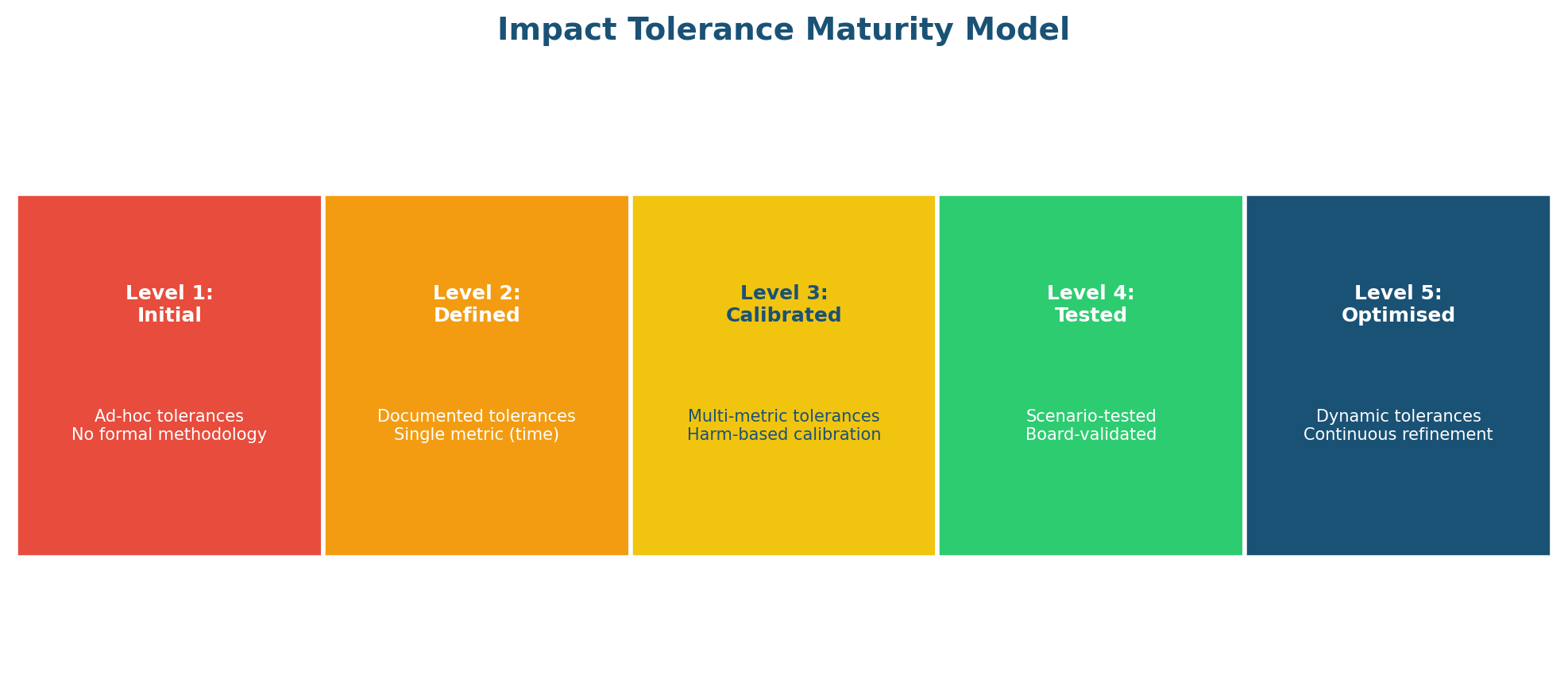 Impact Tolerance Setting: A Practitioner Methodology | Risk Publishing