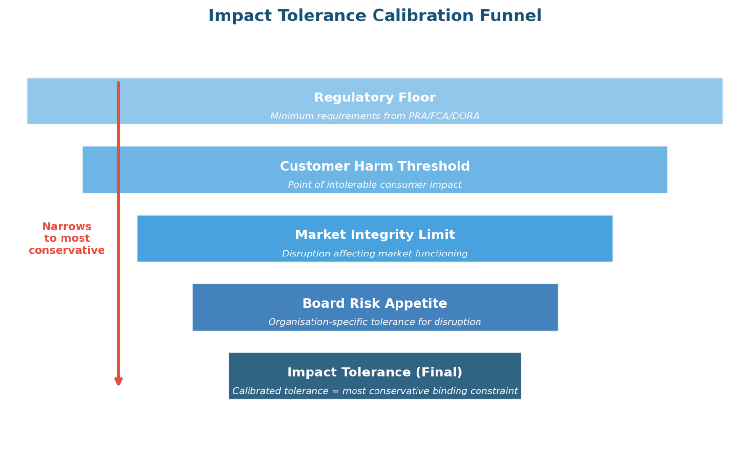 Impact Tolerance Setting: A Practitioner Methodology | Risk Publishing
