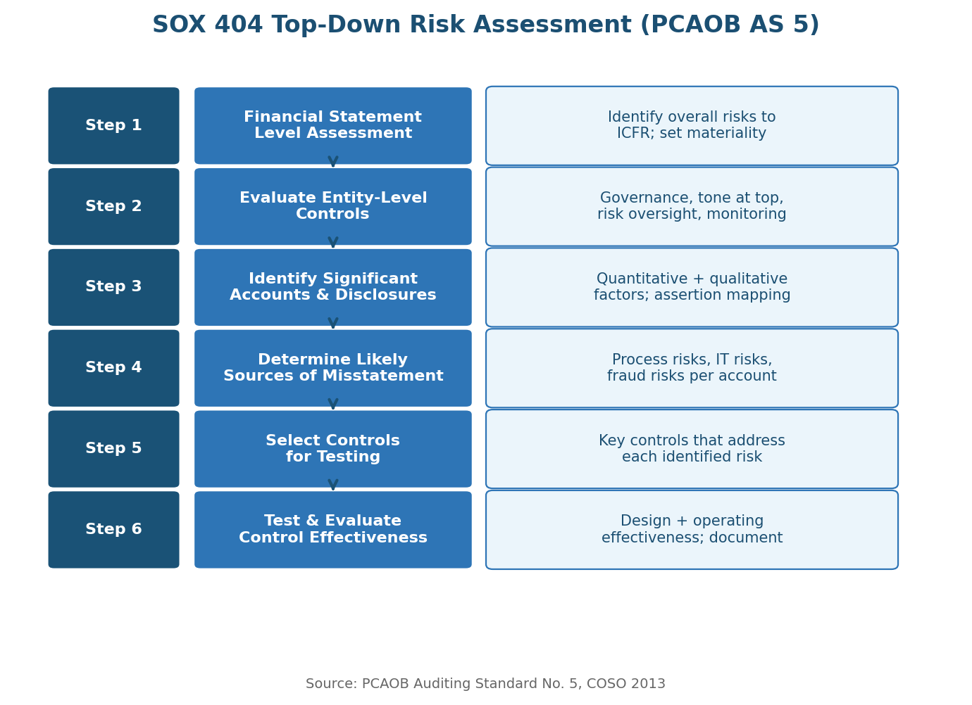 SOX Compliance Risk Assessment Template | Risk Publishing