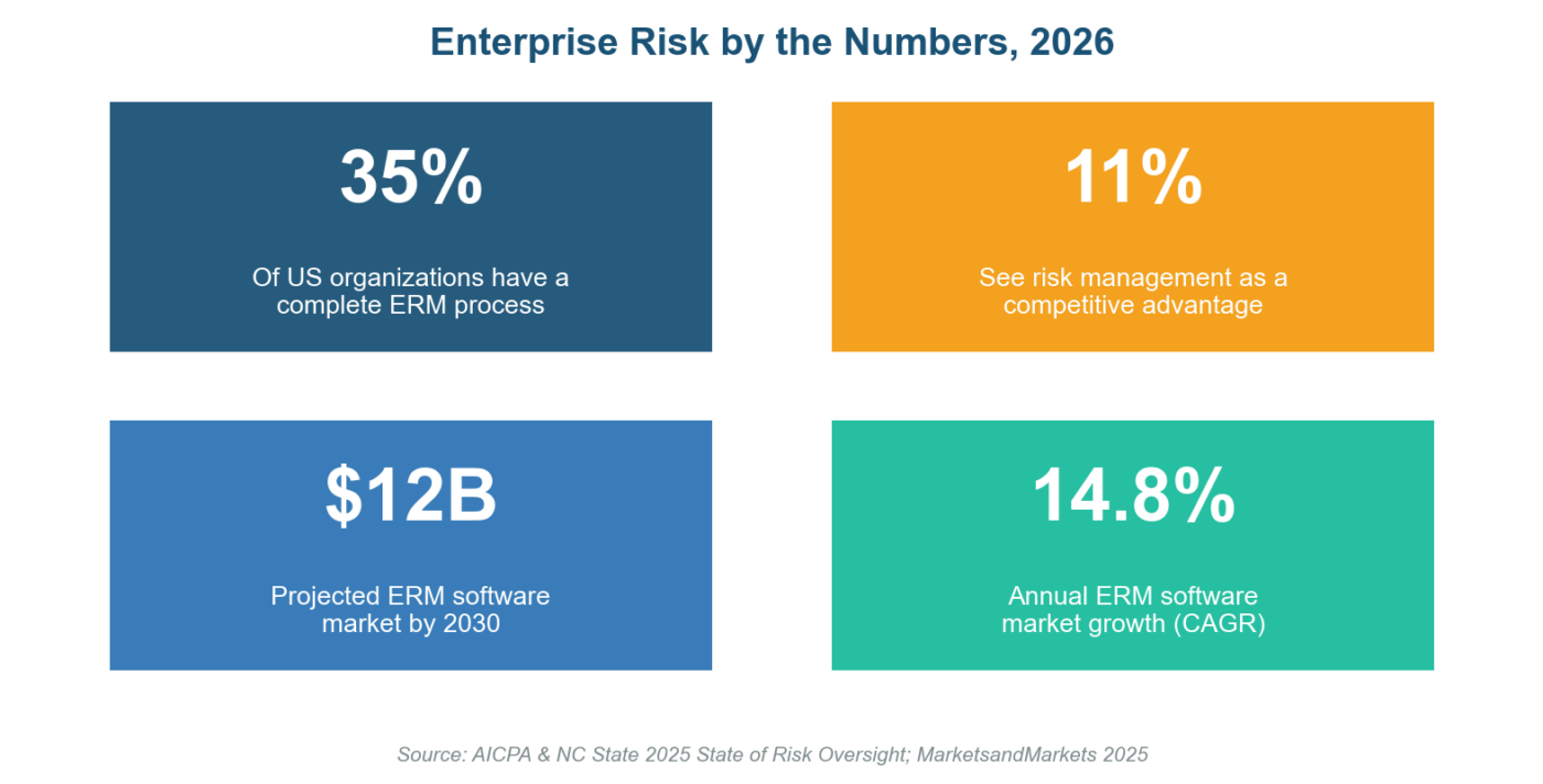 Best Enterprise Risk Management Software: Top 10 For 2026