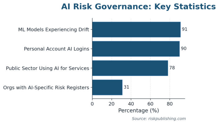 AI Risk Register: How To Build One With Worked Examples