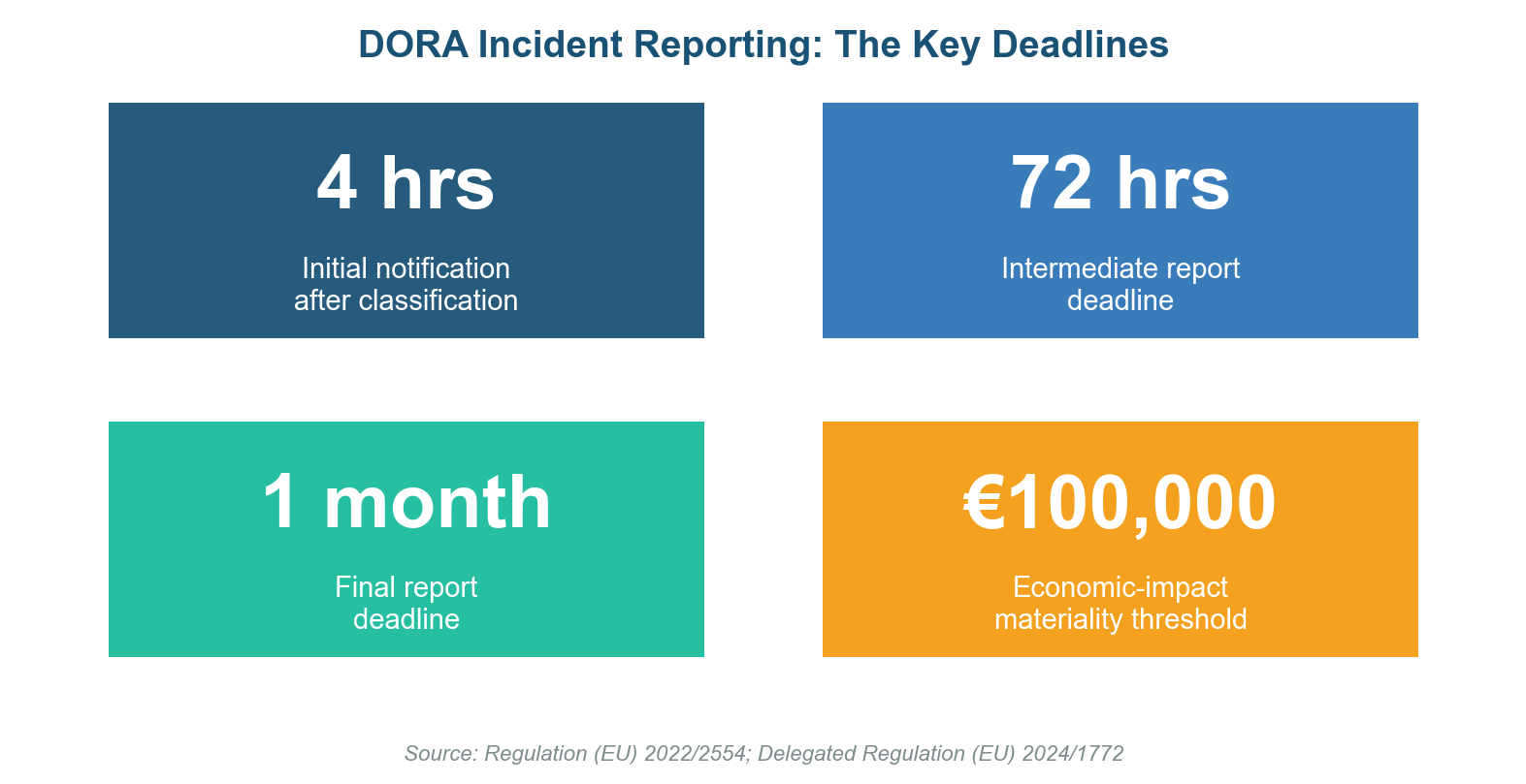 DORA Incident Classification And Reporting: Timelines And Templates ...
