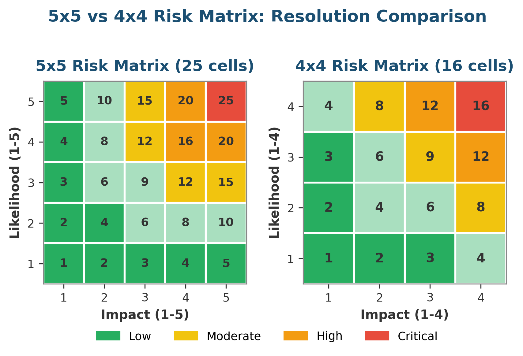 5x5 Risk Matrix Vs 4x4 Risk Matrix: Which Scoring Model