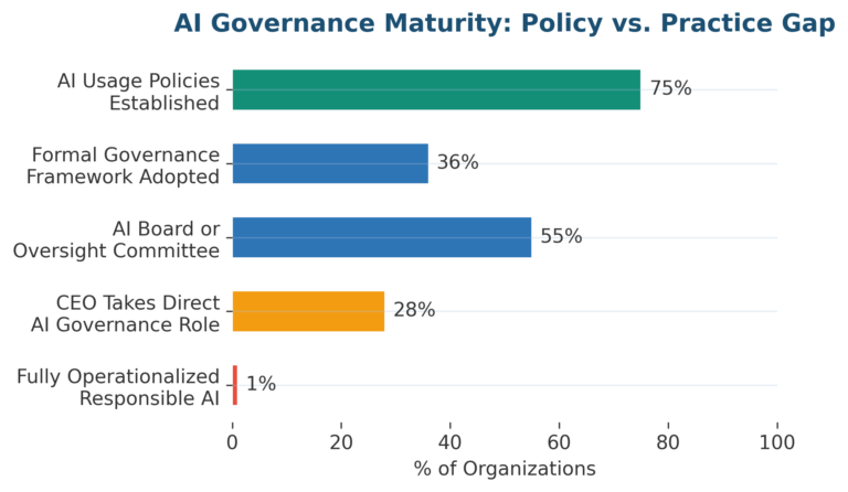 AI Governance Framework: Building An Enterprise AI Risk Policy