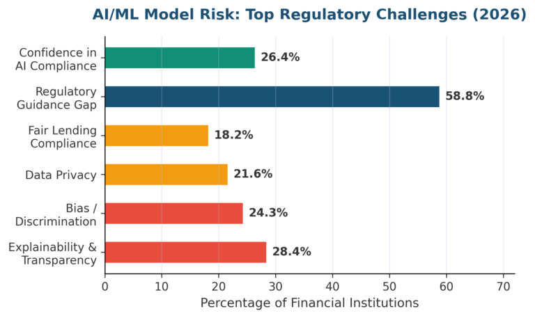 Model Risk Management: SR 11-7 Guidance And Validation Framework