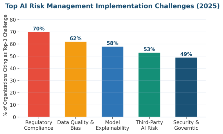 NIST AI RMF Implementation Guide: From Framework To Practice