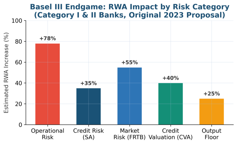 Basel III Endgame: What The Final Rule Means For Operational