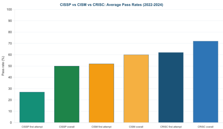 CISSP Vs CISM Vs CRISC: Comparing Cybersecurity And Risk