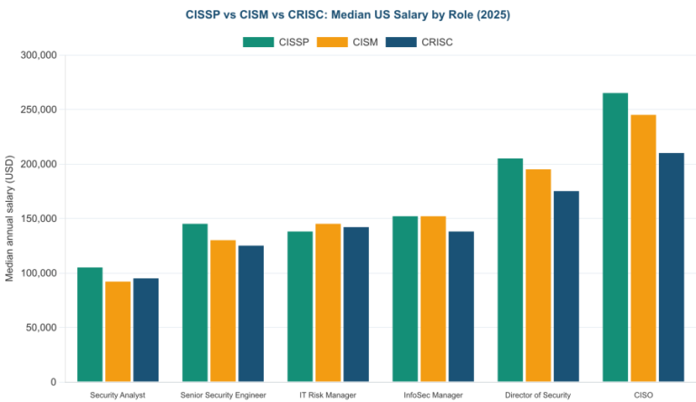 CISSP Vs CISM Vs CRISC: Comparing Cybersecurity And Risk