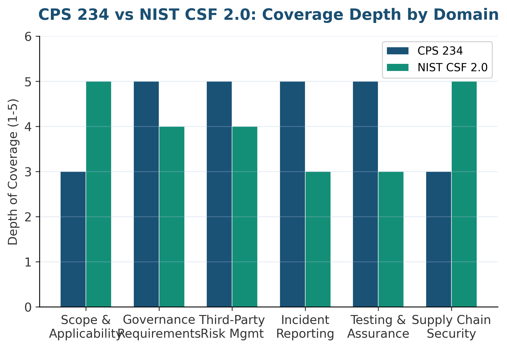 CPS 234 Vs NIST CSF: Essential Cyber Risk Framework Guide