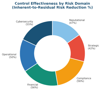Inherent Risk Vs Residual Risk: How To Measure, Score