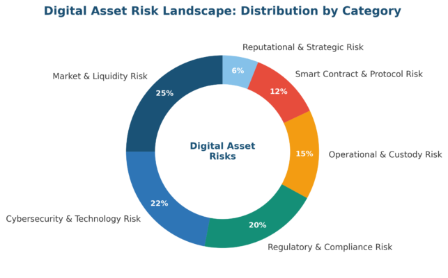 Digital Asset Risk Management: Crypto, Stablecoins, And DeFi Risk