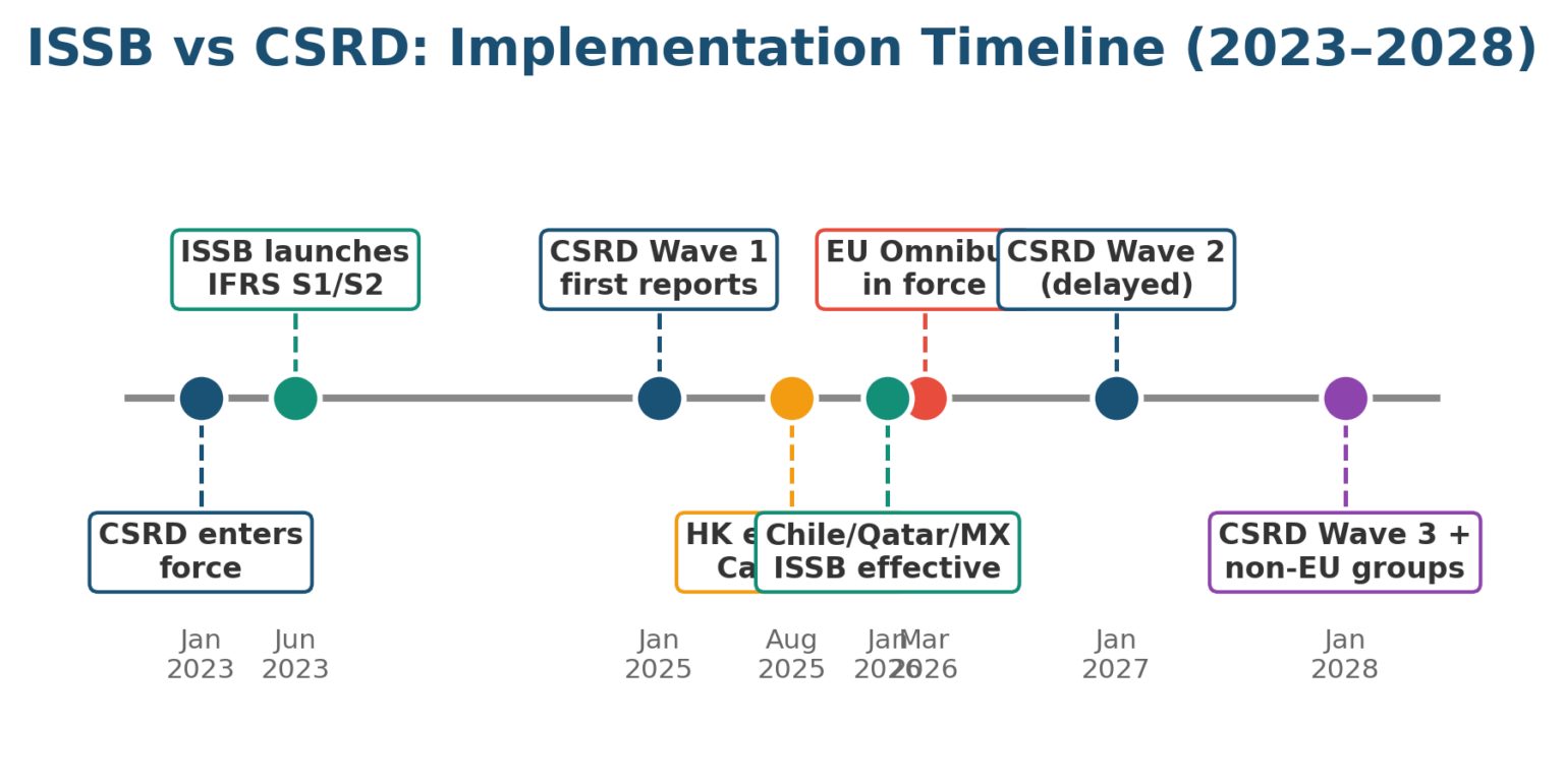 ISSB Vs CSRD: Comparing Global Sustainability Reporting Standards