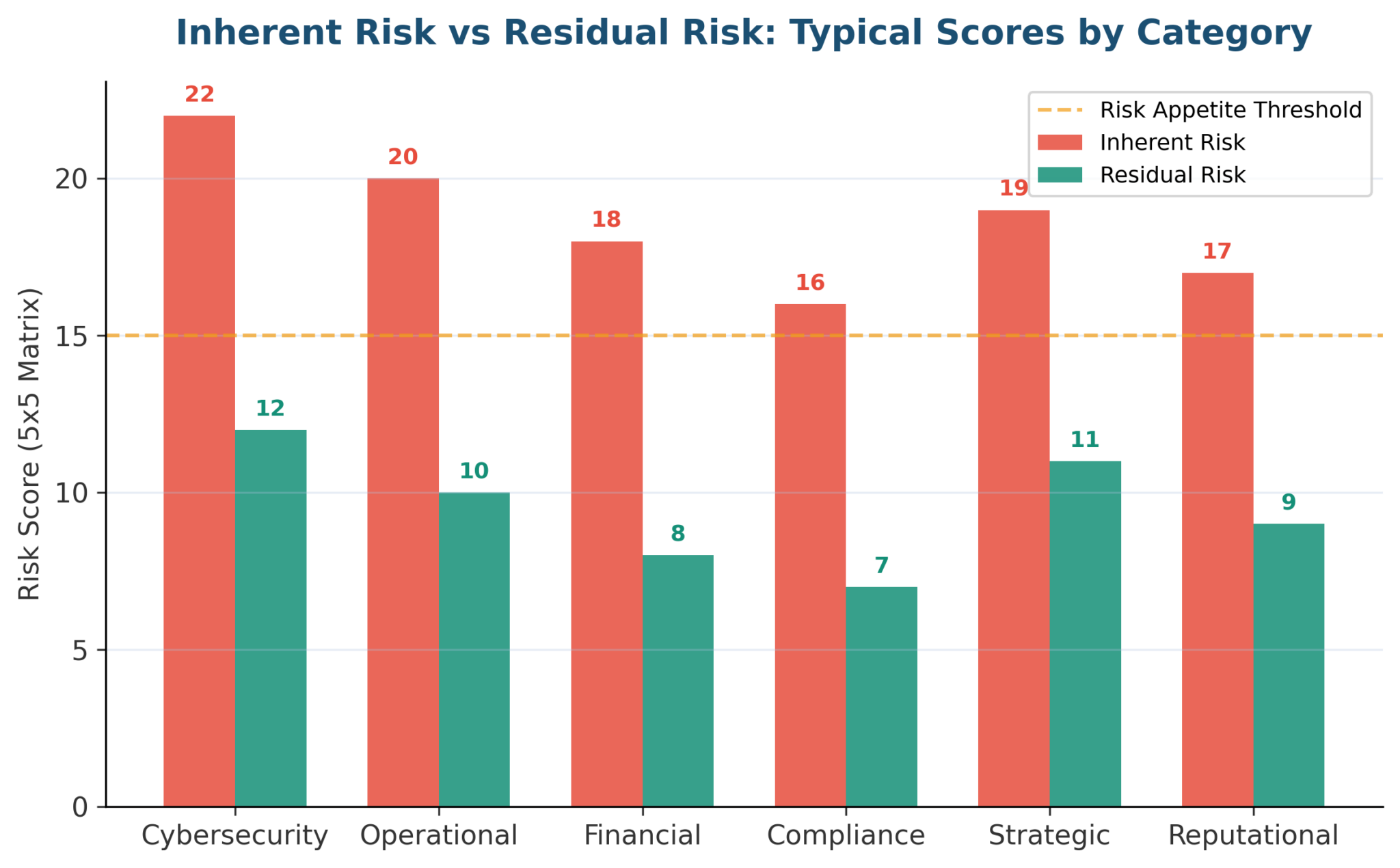 Inherent Risk Vs Residual Risk: How To Measure, Score