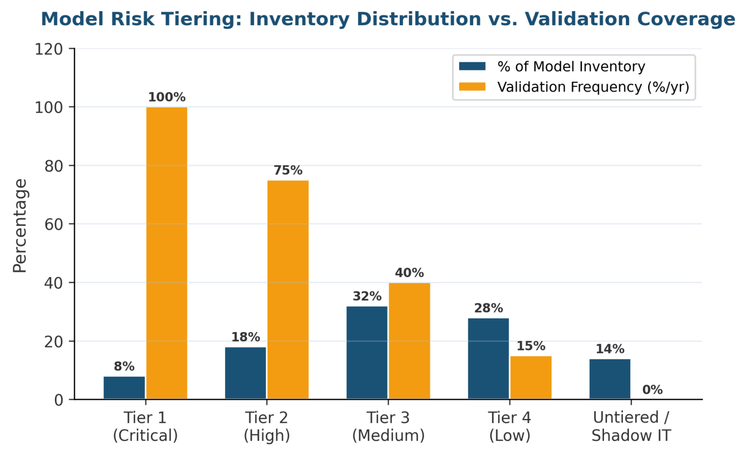 Model Risk Management: SR 11-7 Guidance And Validation Framework