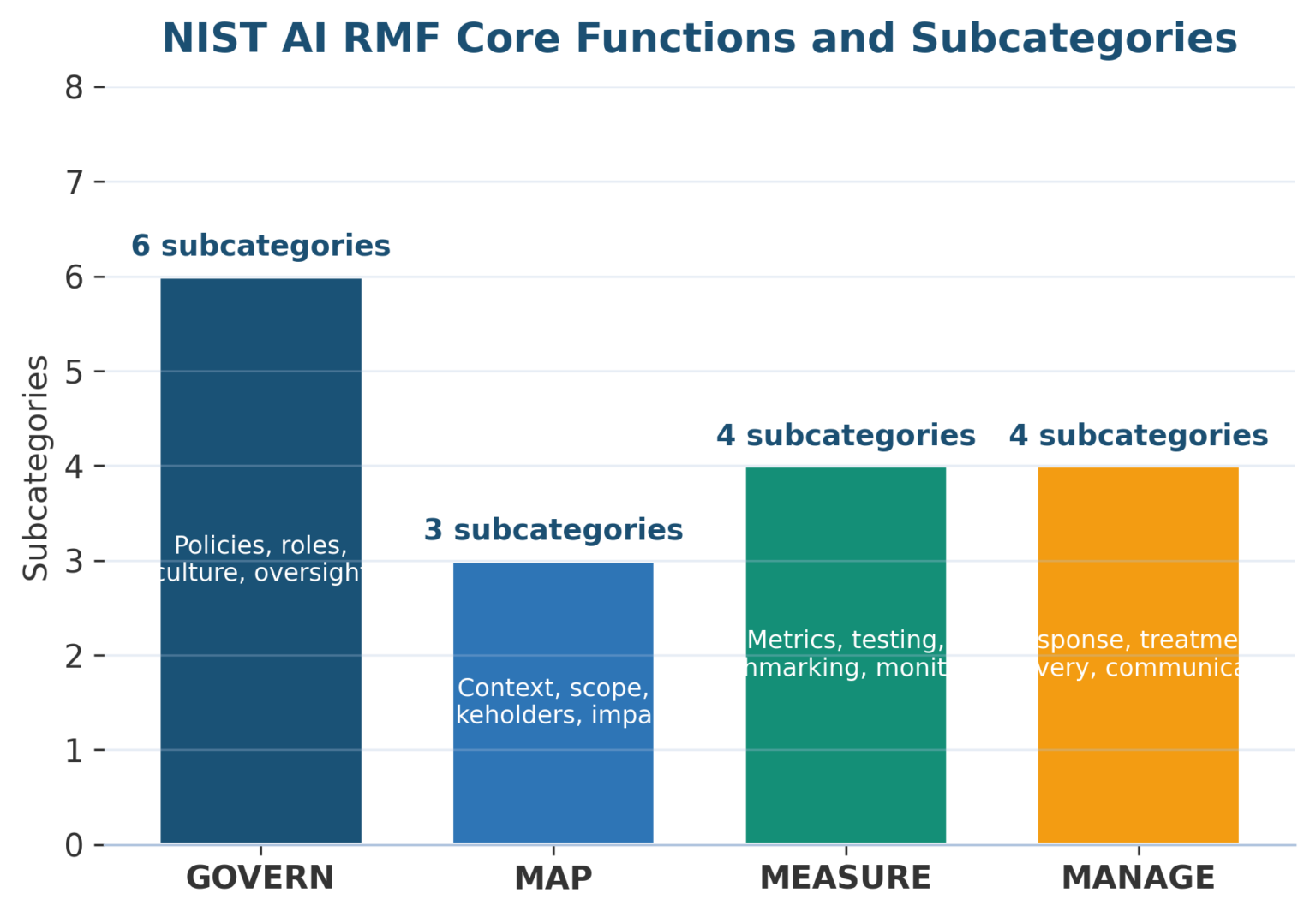 NIST AI RMF Implementation Guide: From Framework To Practice