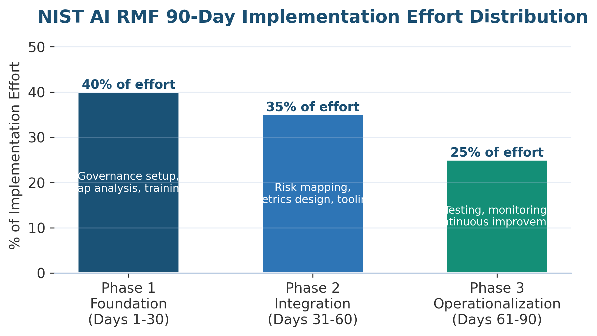 NIST AI RMF Implementation Guide: From Framework To Practice